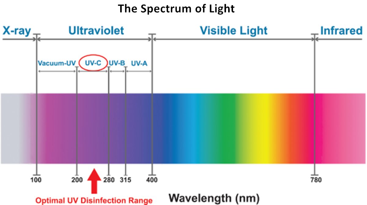UVC LED Technology: what it is and how it works – Taicron Lighting